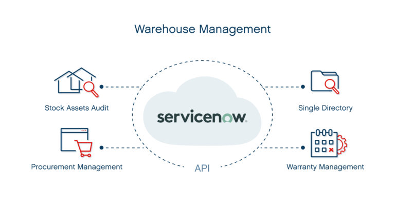 Servicenow Asset Management | Case Study by Teiva Systems