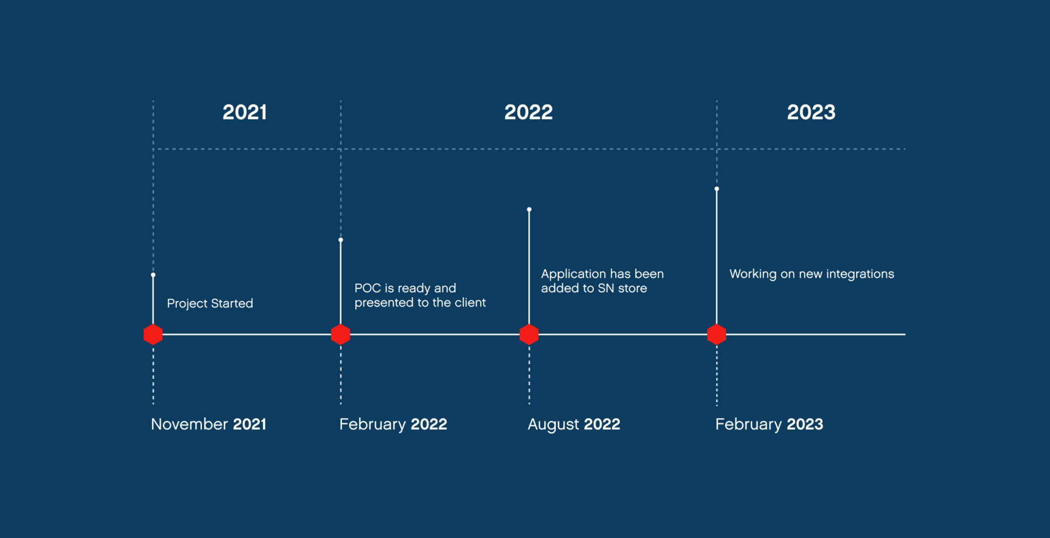 Integrating EMM into ServiceNow | Teiva Systems