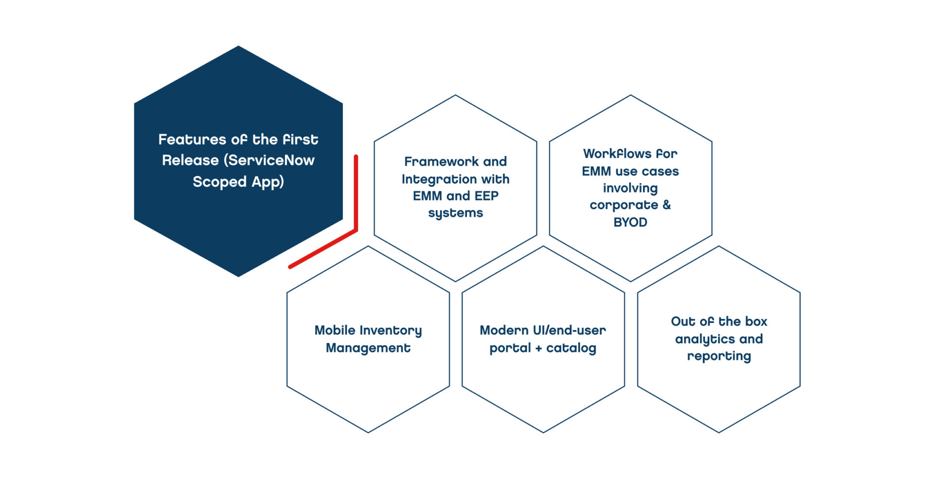 Integrating EMM into ServiceNow | Teiva Systems