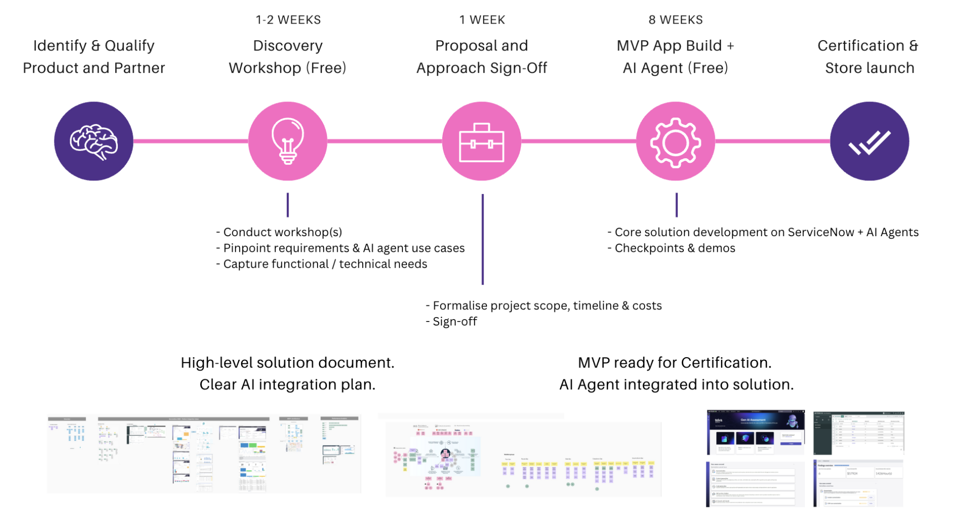 Are you fully utilising the potential of ServiceNow?