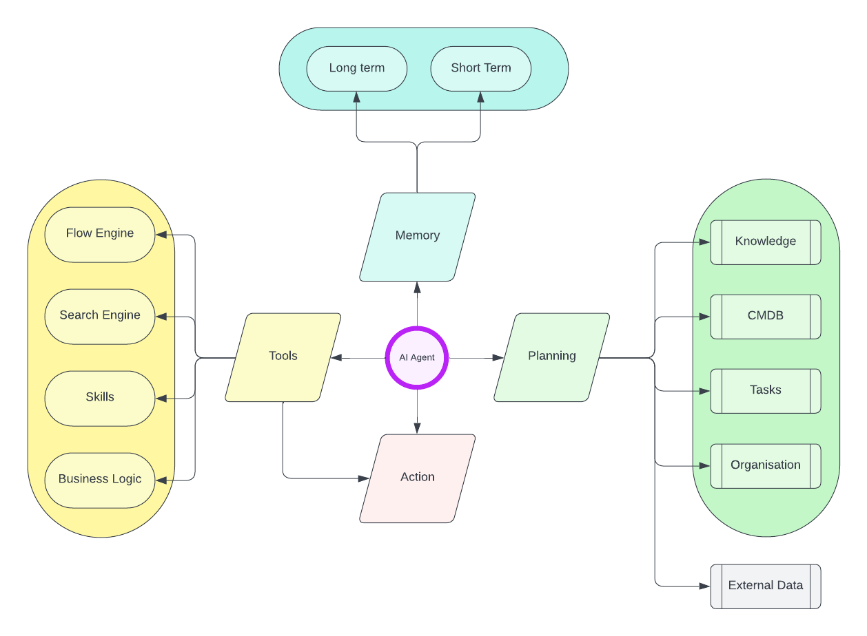 The Power of Agentic AI in ServiceNow IT Service Management: A ...