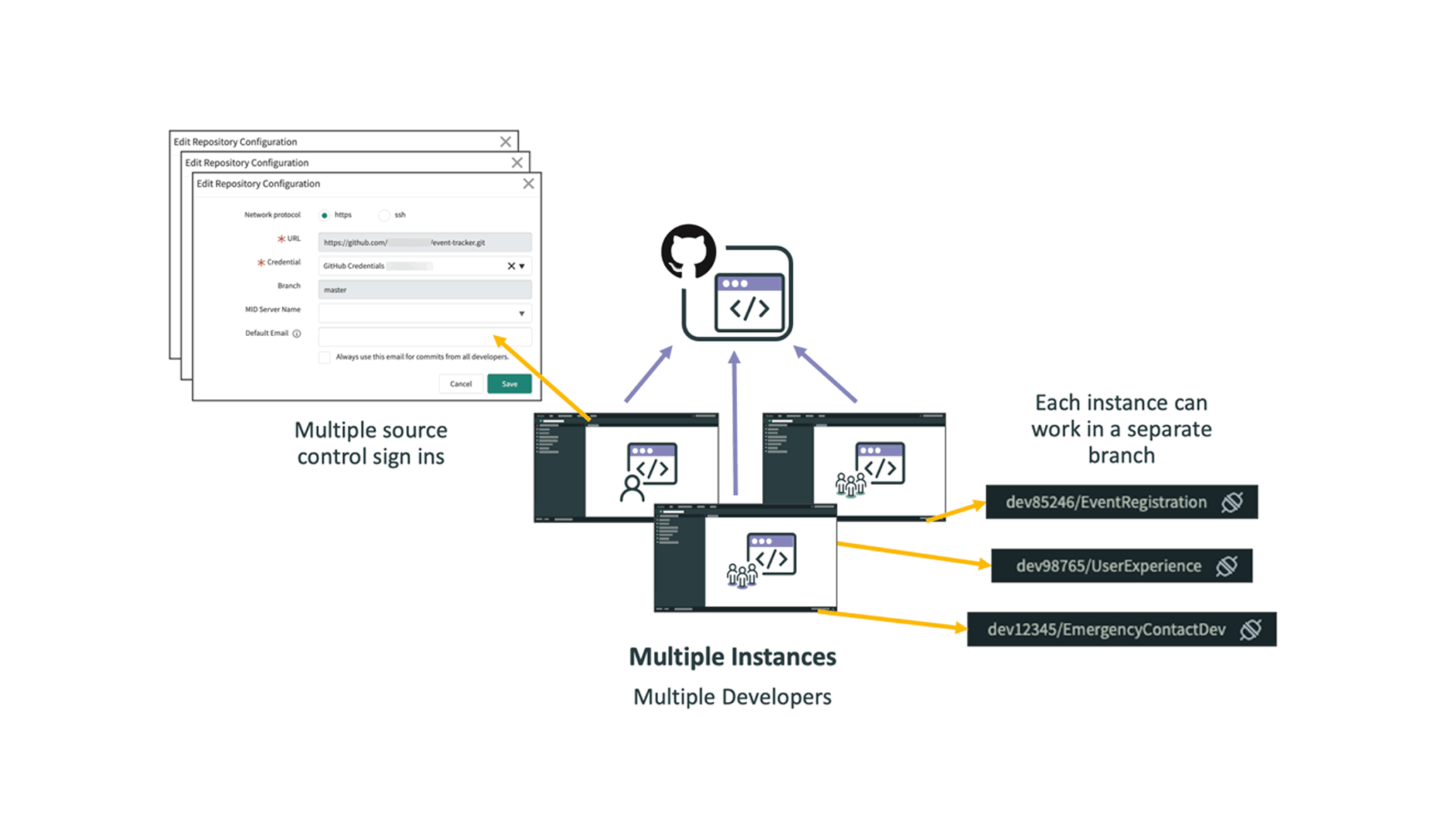 ServiceNow Multi-Instance Management: Scalability & Control