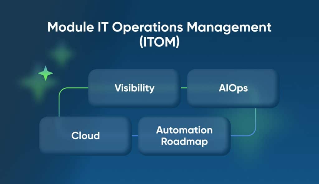 ServiceNow IT Operations Management| Teiva Systems