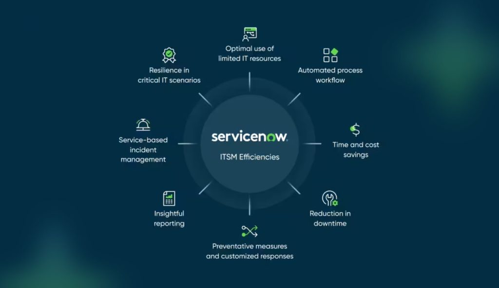 ServiceNow ITSM Guide: Modules, Steps & AI-Driven Automation