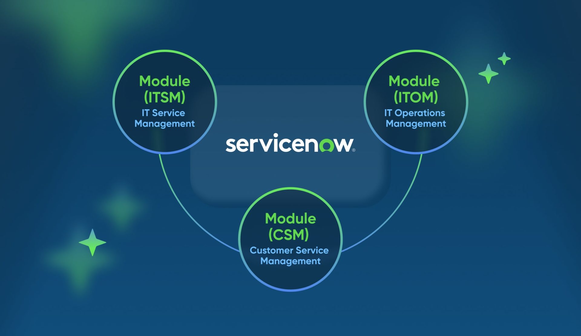 Top ServiceNow Modules Transformed by AI in 2025