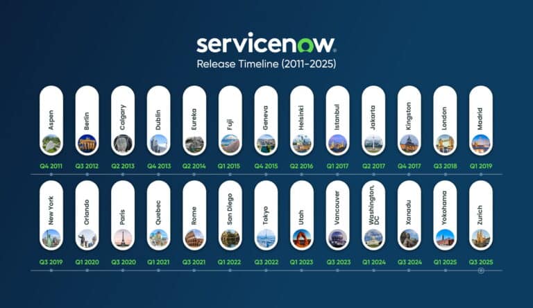 ServiceNow Releases Explained: Cycles, Names & Timeline