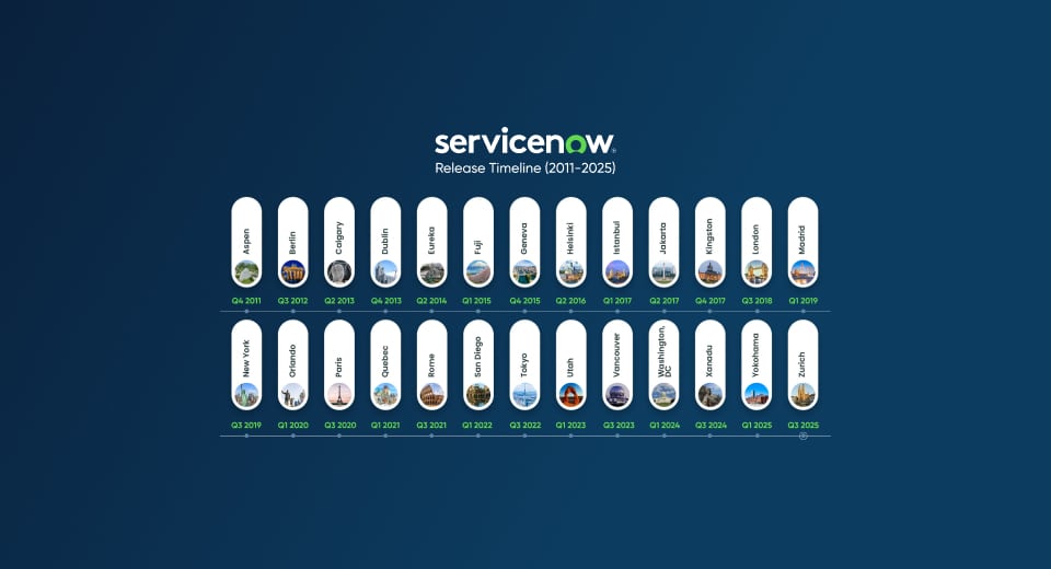 ServiceNow Releases Explained: Cycles, Names & Timeline